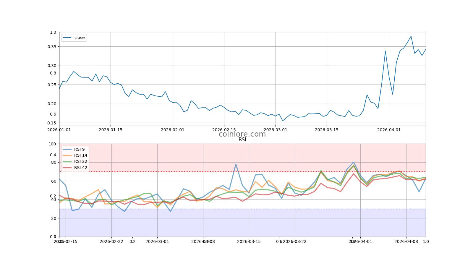 Arcblock RSI indicator