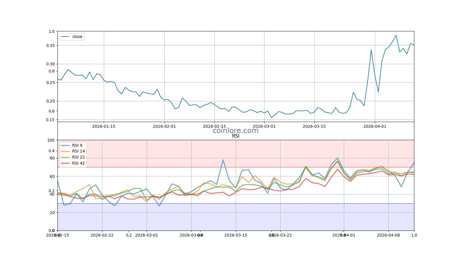 Arcblock RSI indicator