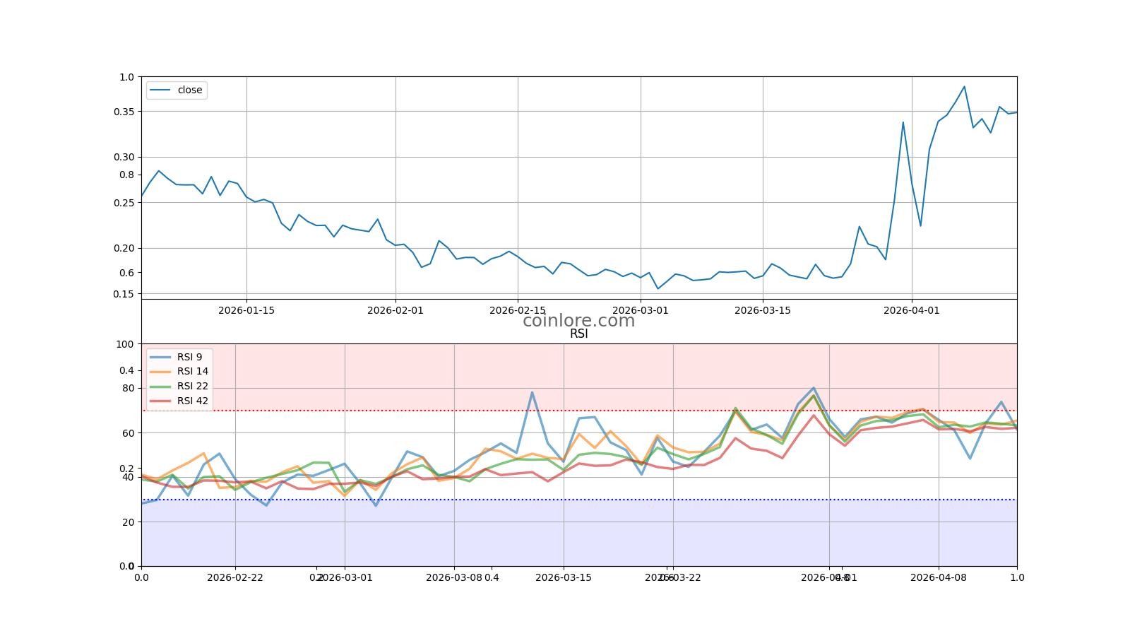 Arcblock RSI indicator