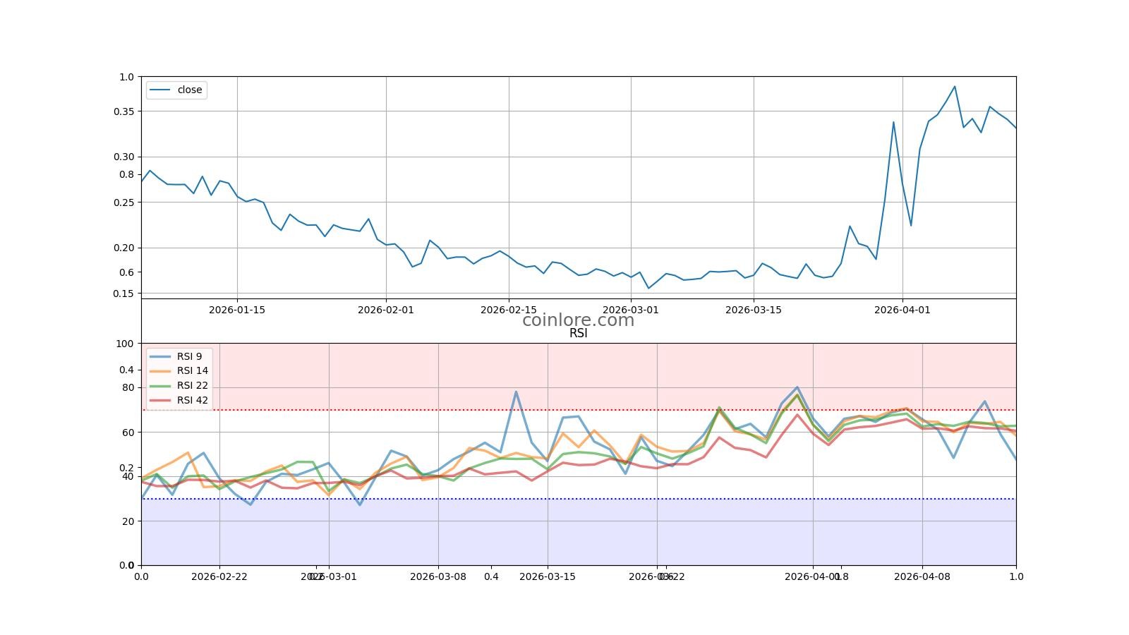 Arcblock RSI indicator