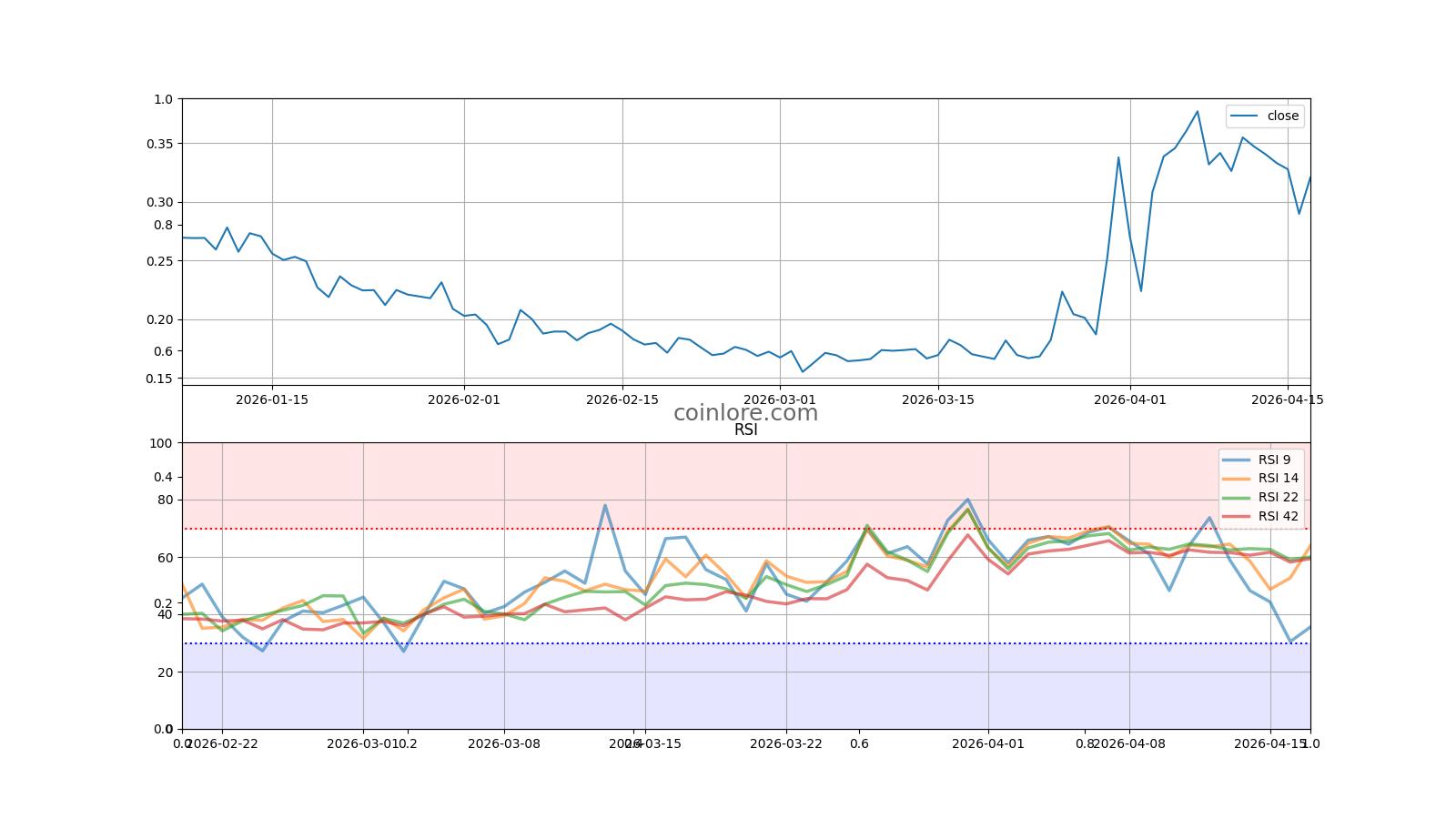 Arcblock RSI indicator