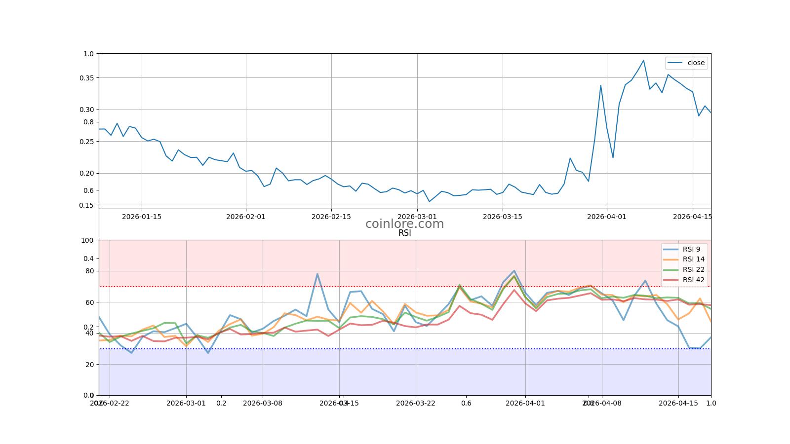 Arcblock RSI indicator