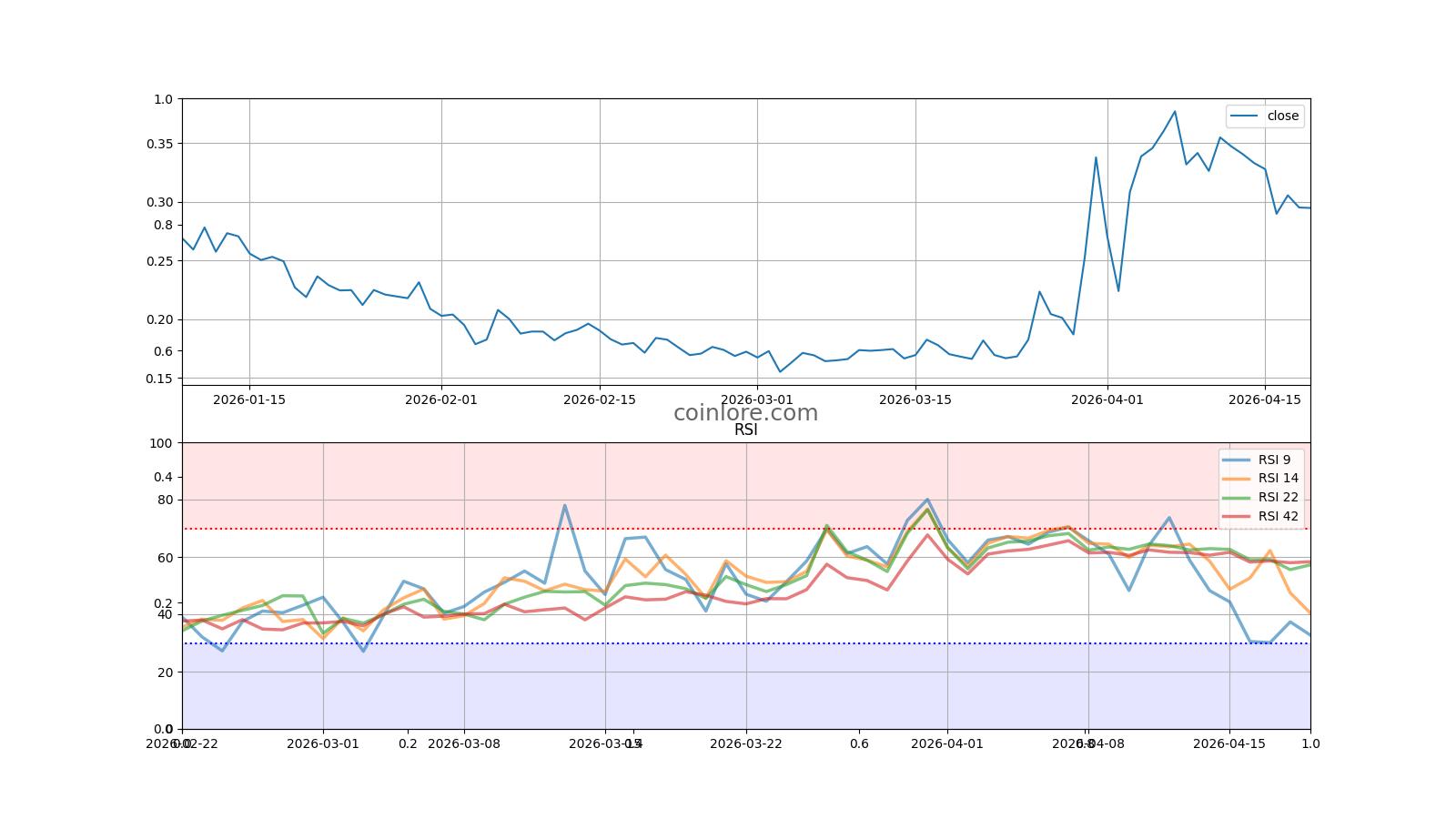 Arcblock RSI indicator