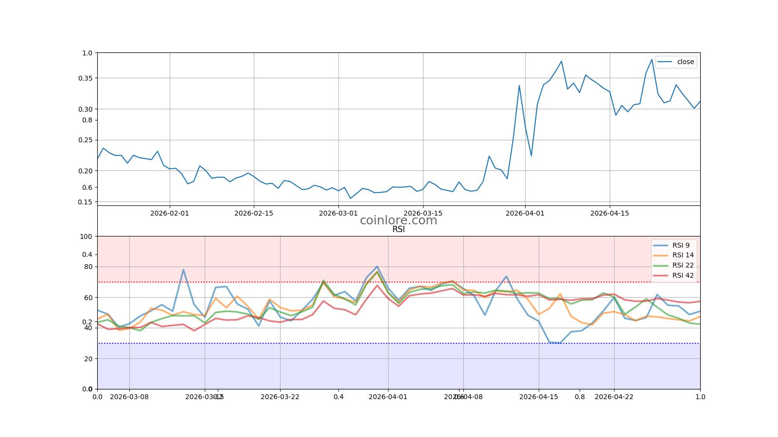 Arcblock RSI indicator
