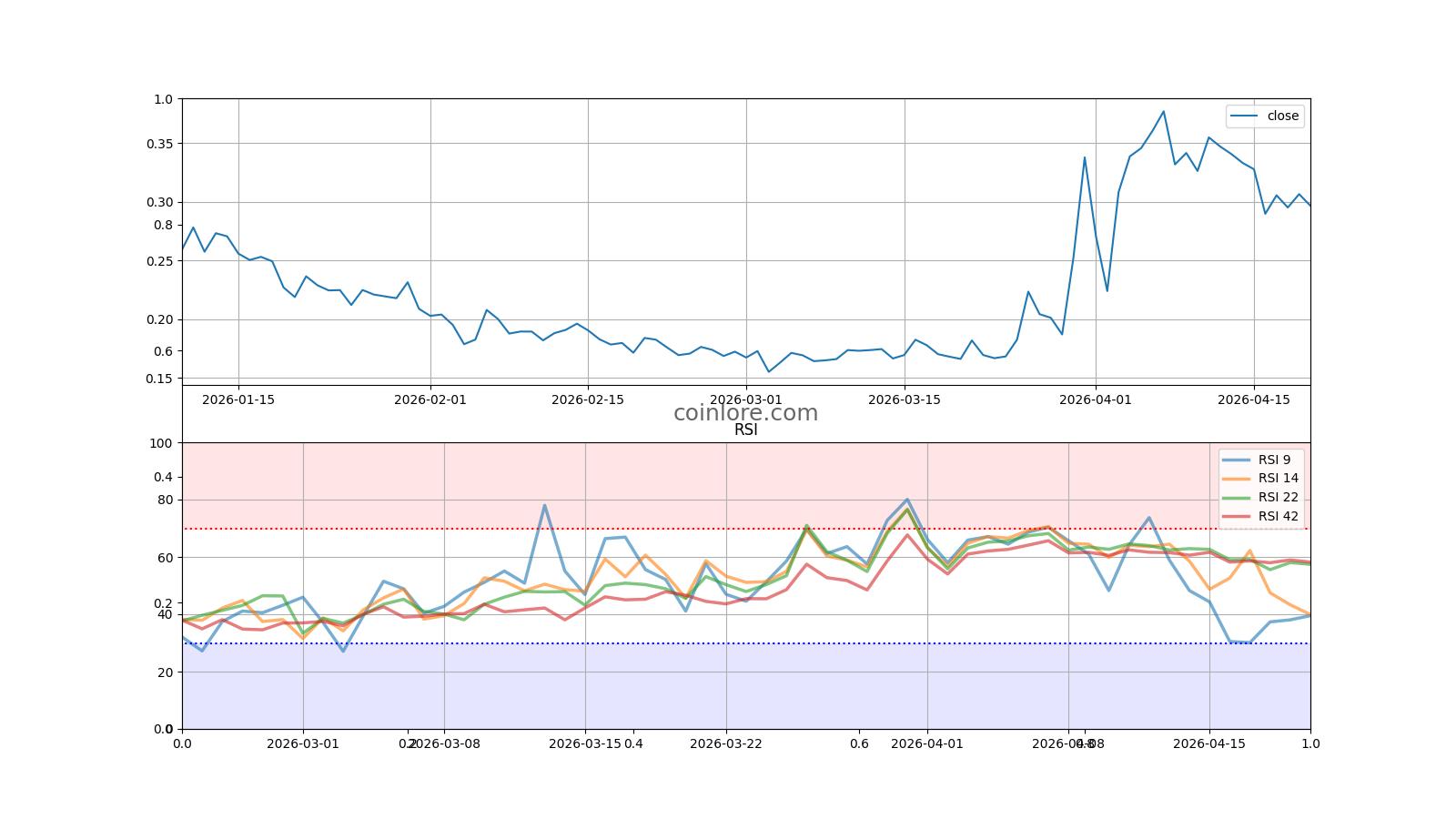 Arcblock RSI indicator