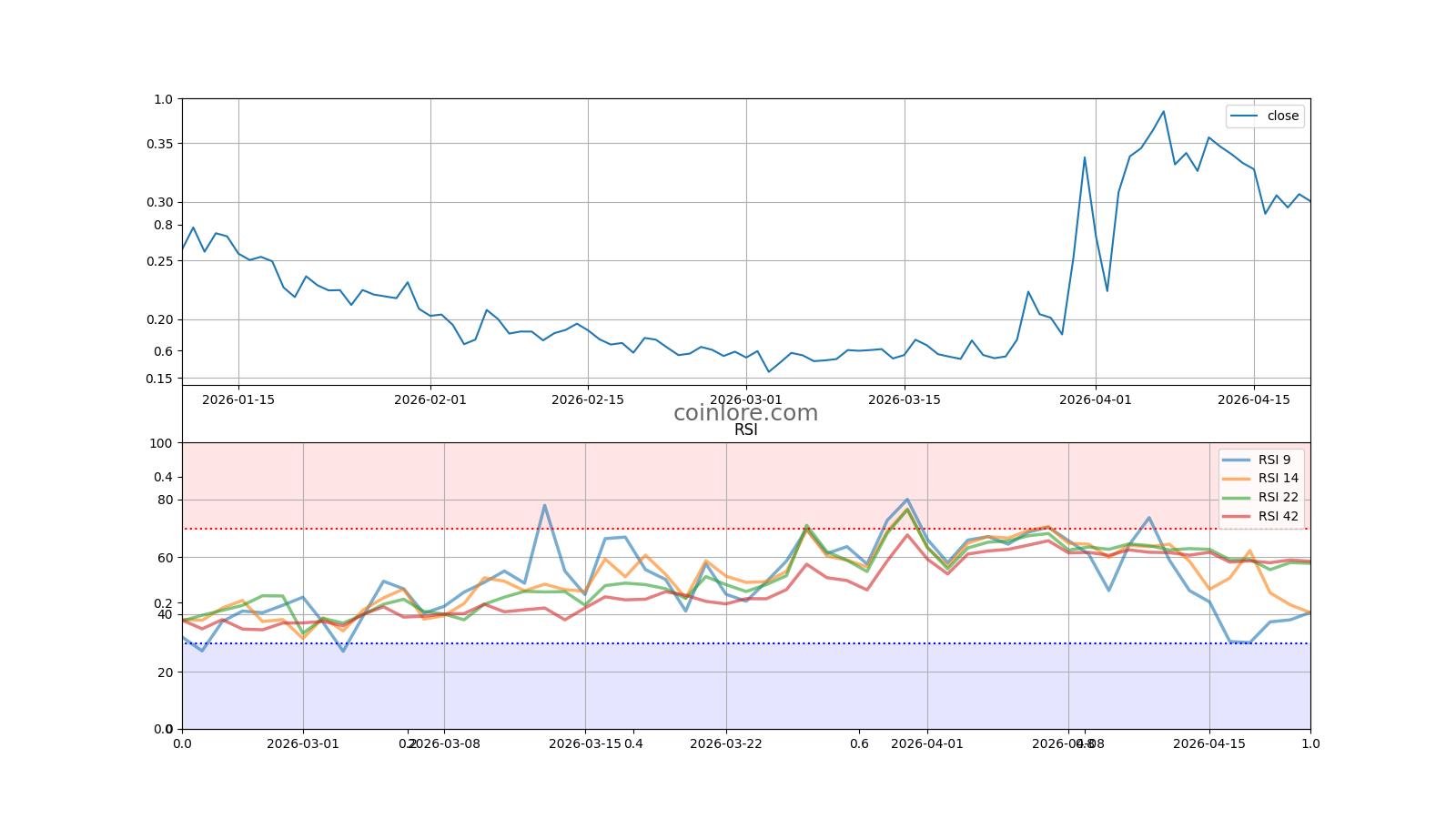 Arcblock RSI indicator