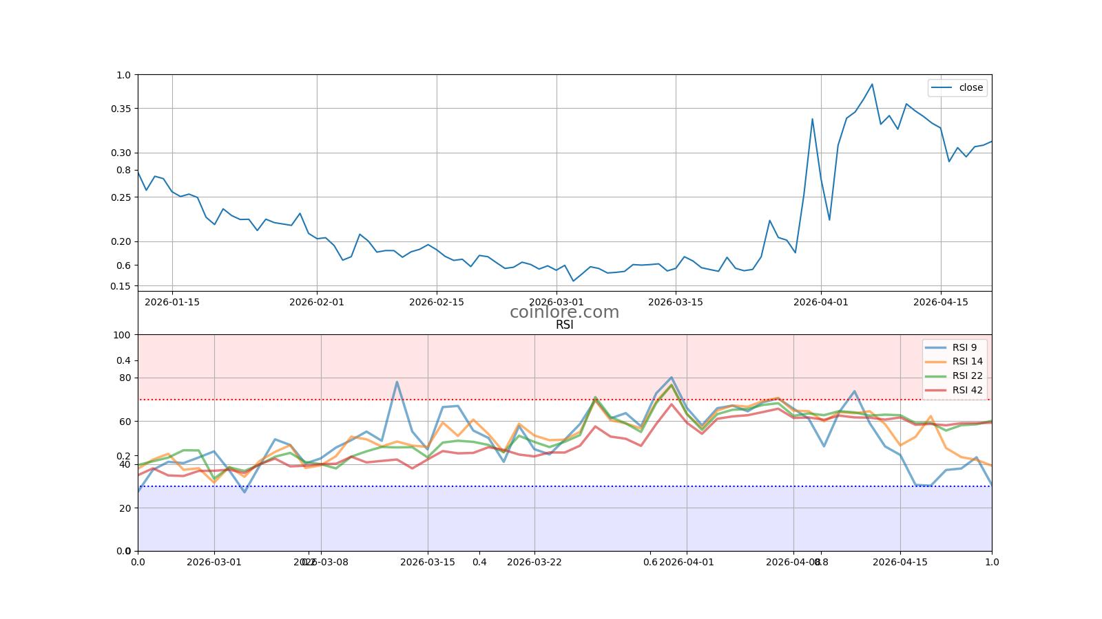 Arcblock RSI indicator