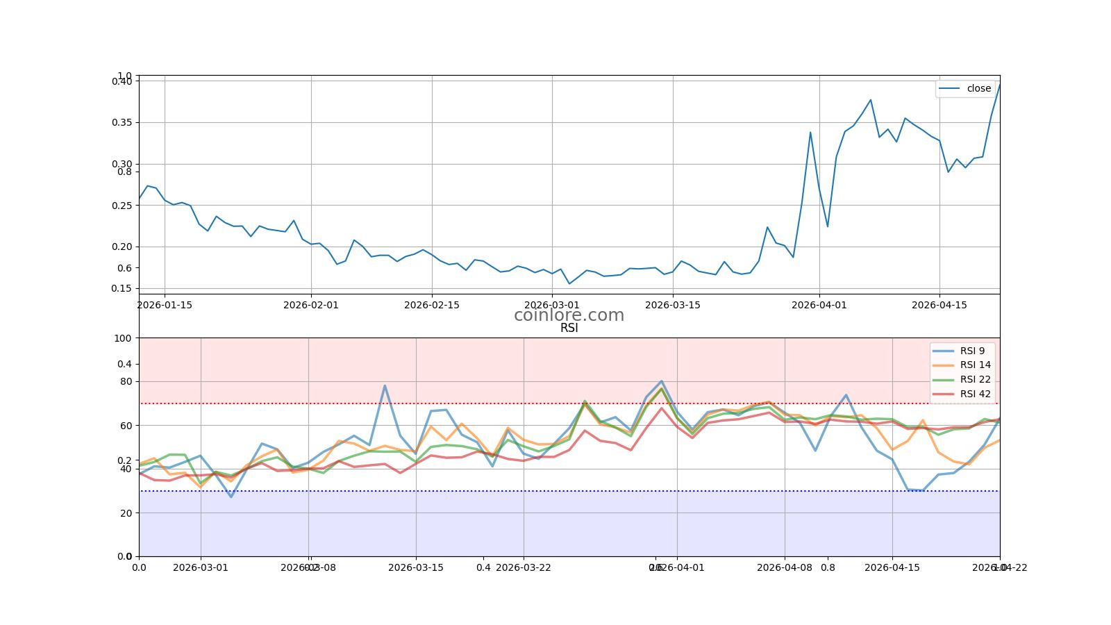 Arcblock RSI indicator