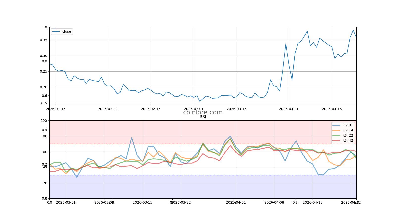 Arcblock RSI indicator