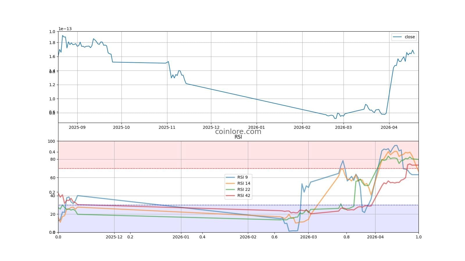 ArchAngel Token RSI indicator