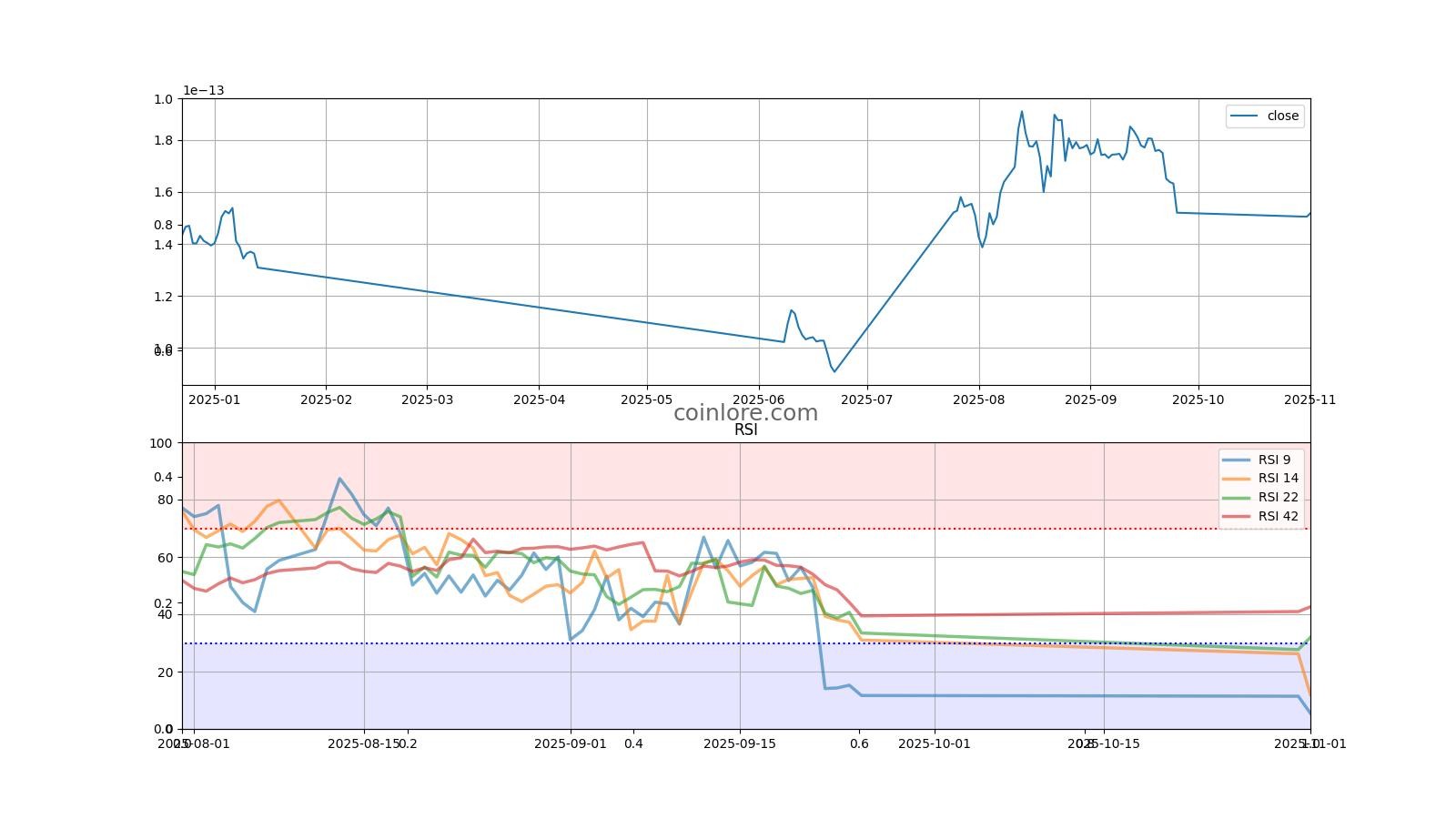 ArchAngel Token RSI indicator