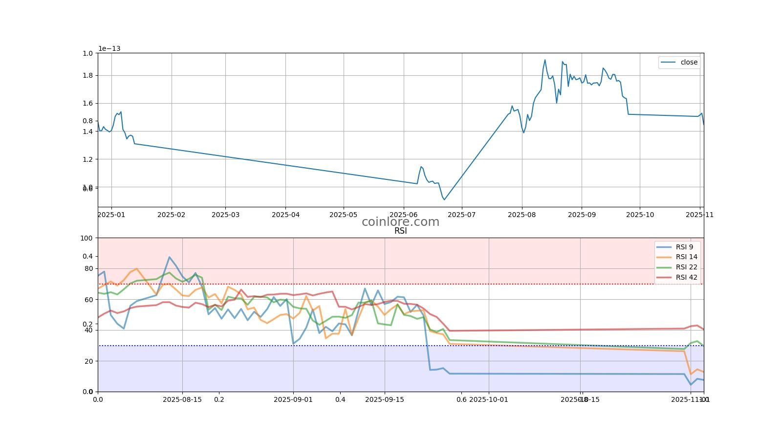 ArchAngel Token RSI indicator