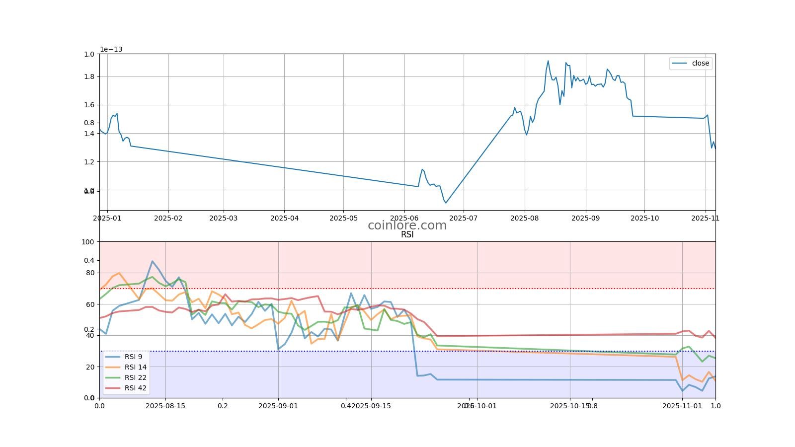 ArchAngel Token RSI indicator