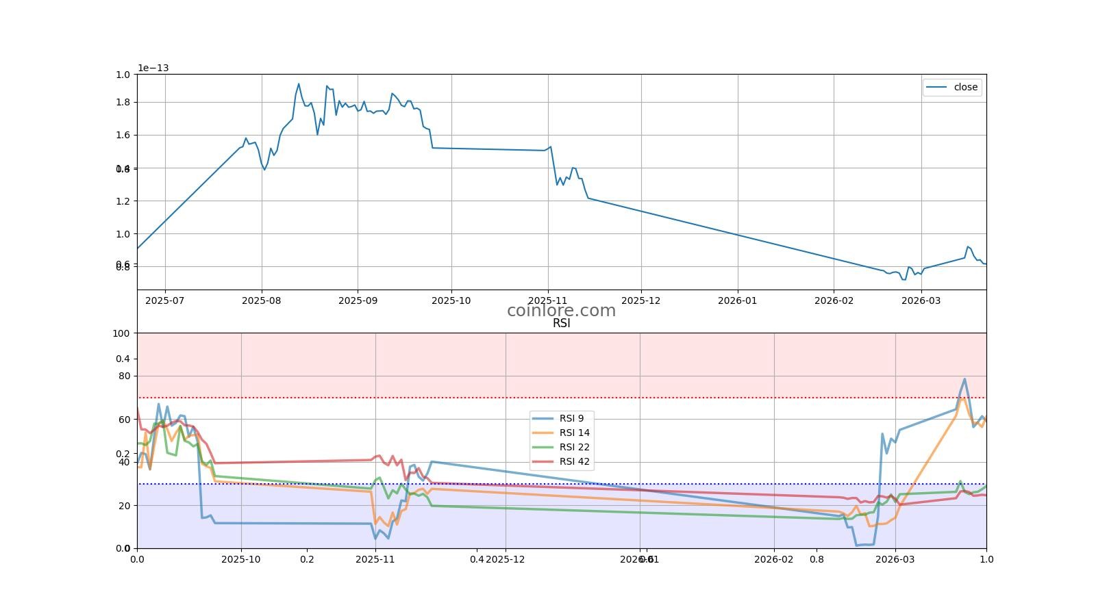 ArchAngel Token RSI indicator