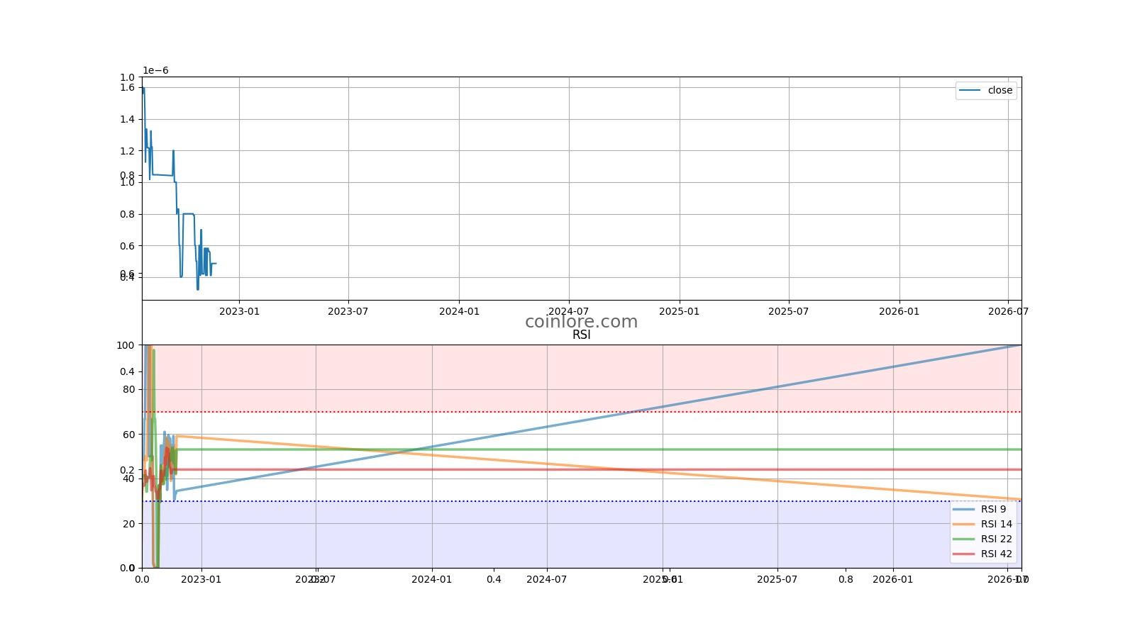 Archetypal Network RSI indicator