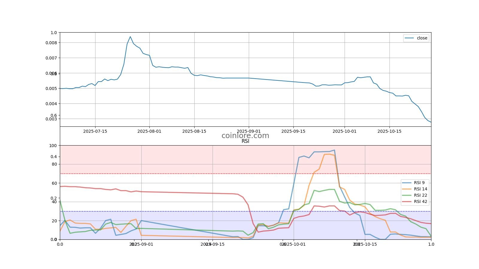 Archimedes Finance RSI indicator