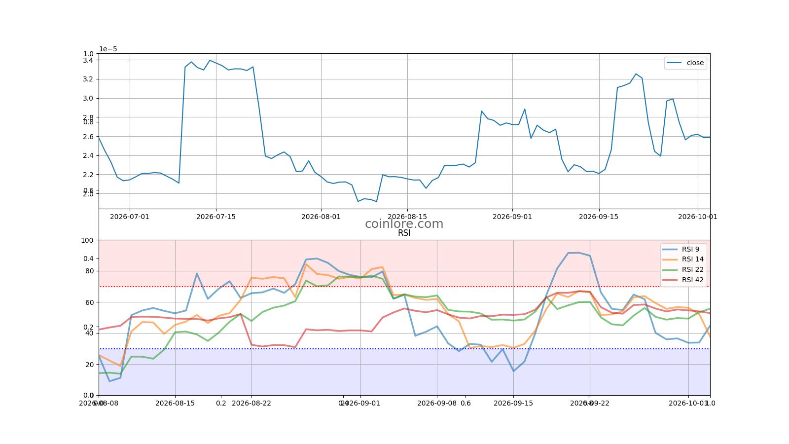 Archivas RSI indicator