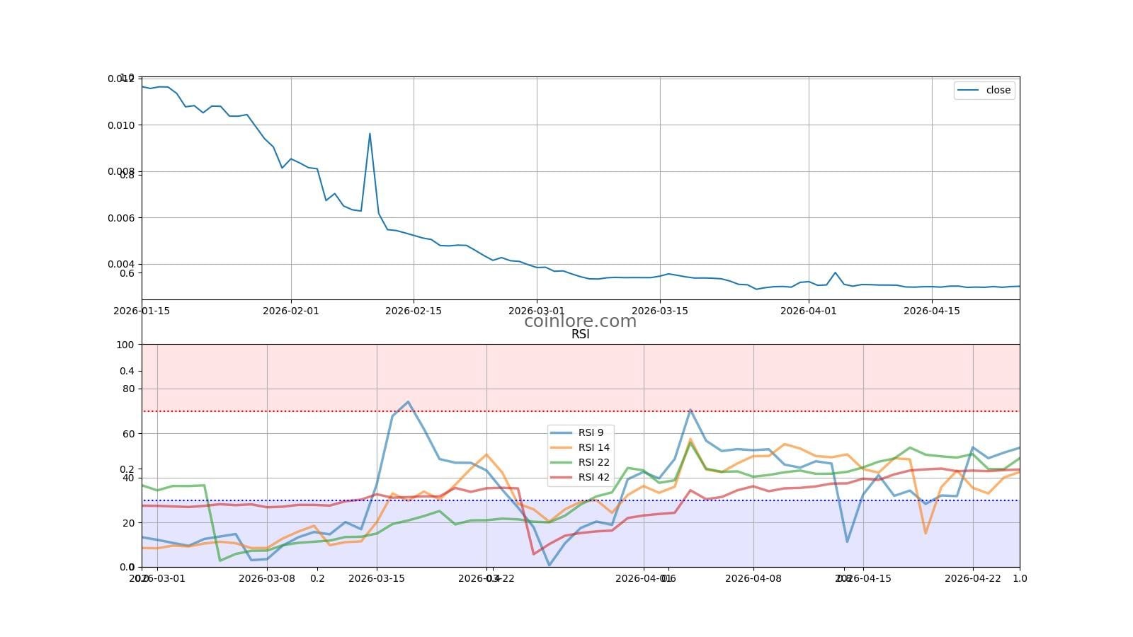 ArchLoot RSI indicator