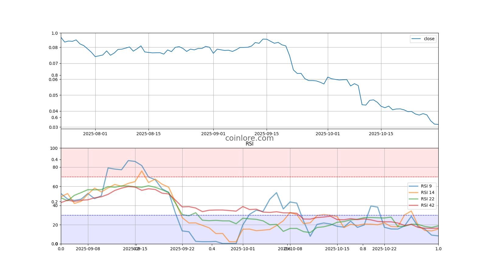 ArchLoot RSI indicator