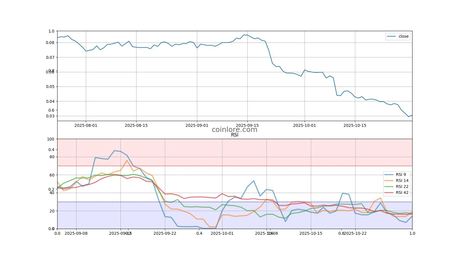 ArchLoot RSI indicator