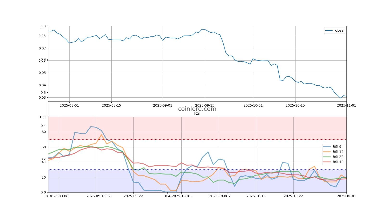 ArchLoot RSI indicator