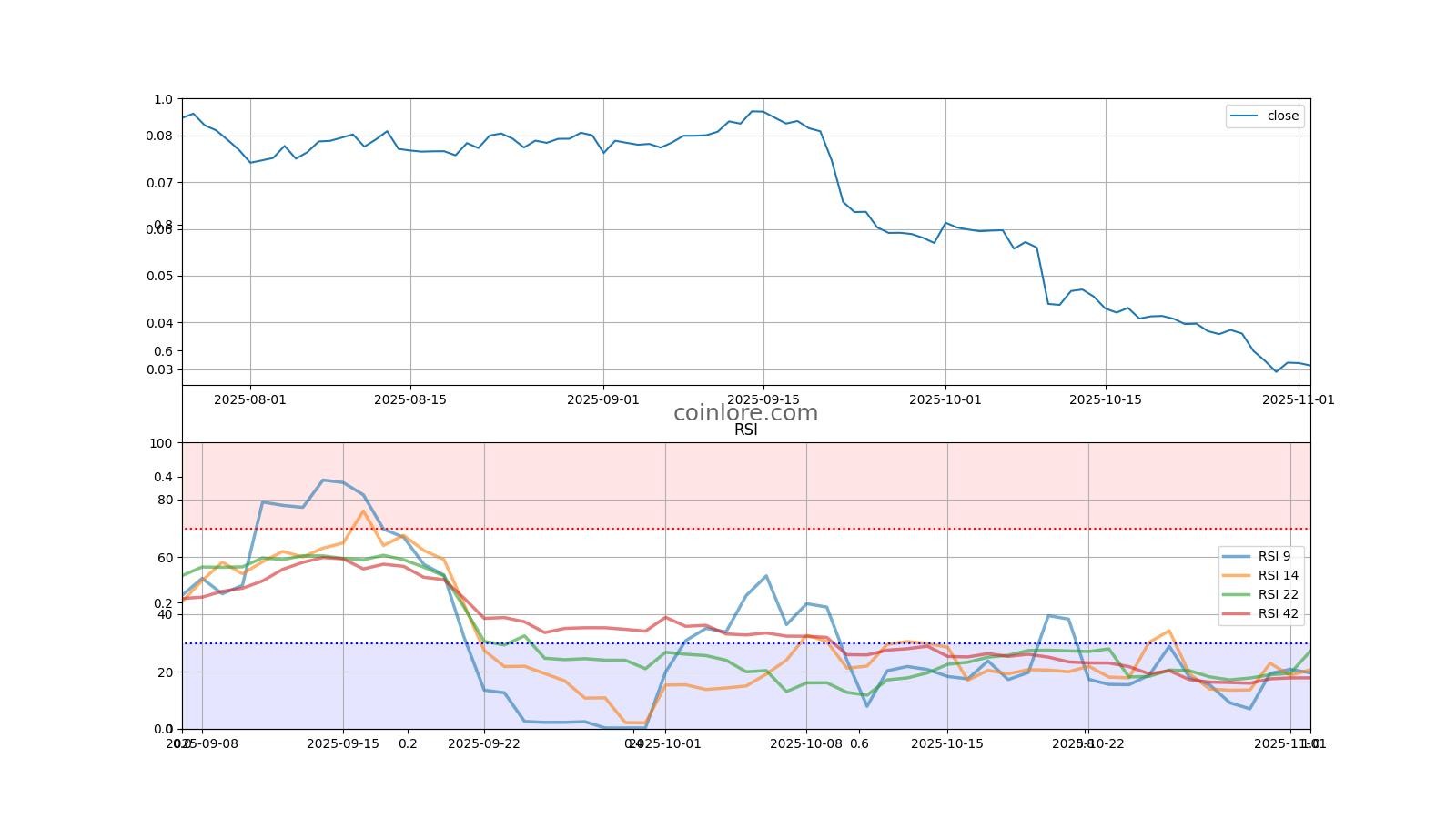 ArchLoot RSI indicator