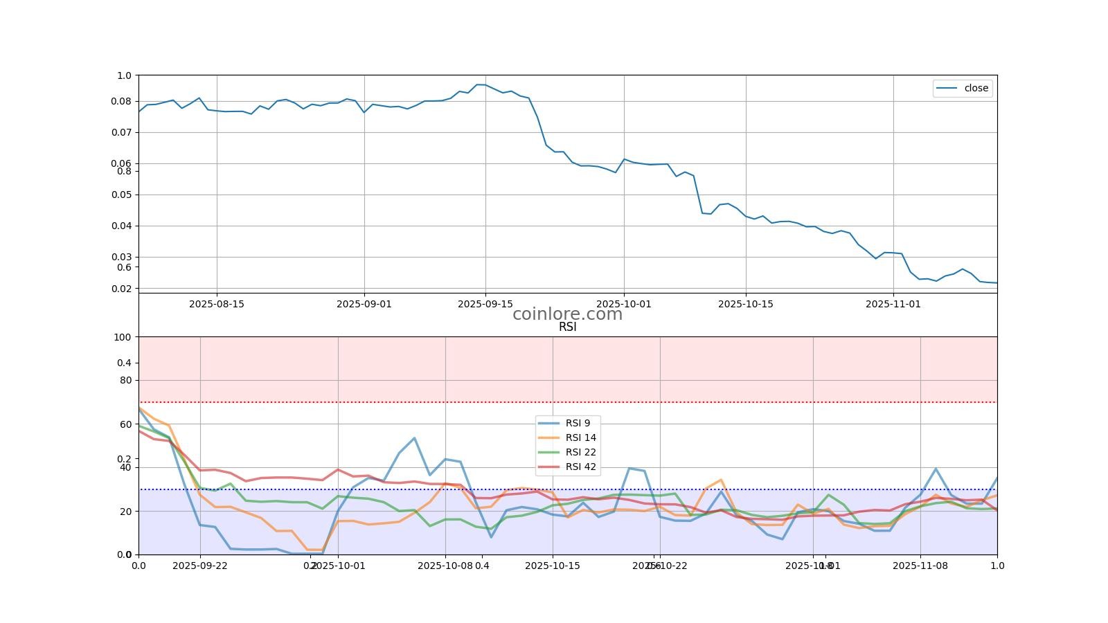 ArchLoot RSI indicator