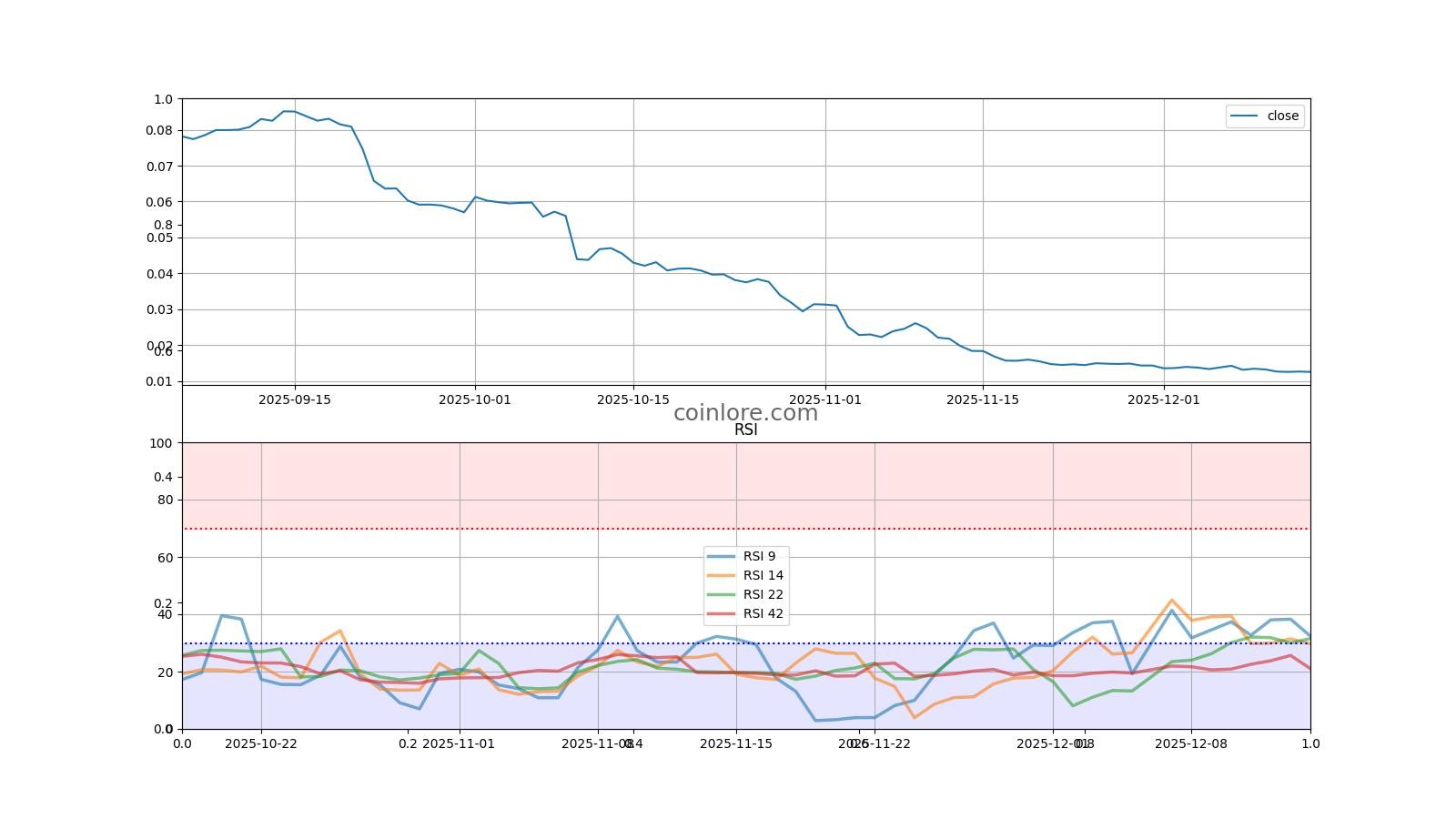 ArchLoot RSI indicator