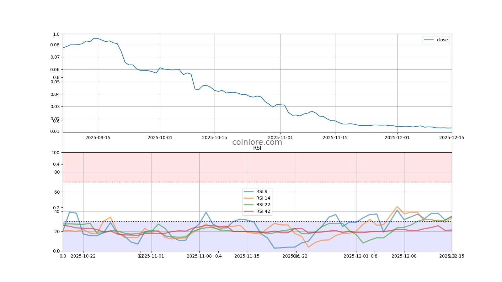 ArchLoot RSI indicator
