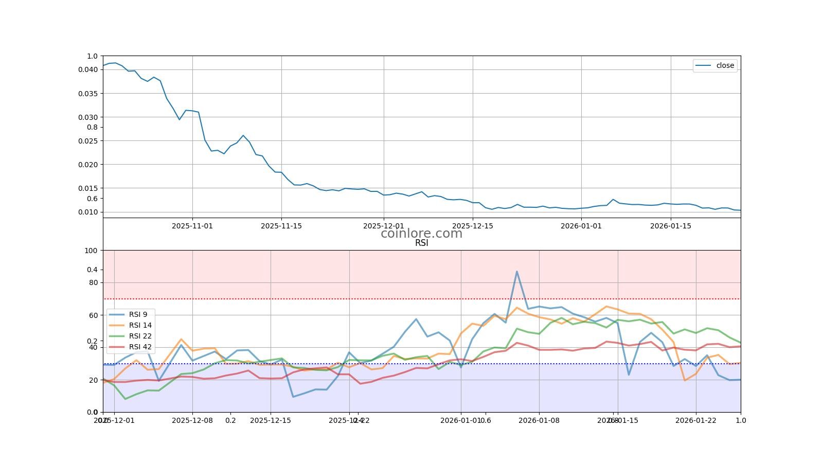 ArchLoot RSI indicator