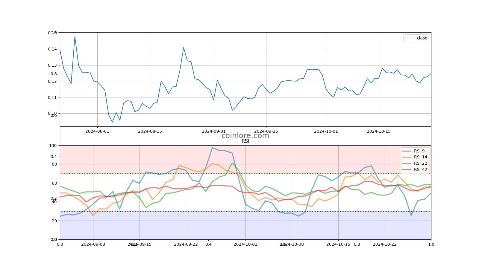 ArchLoot RSI indicator