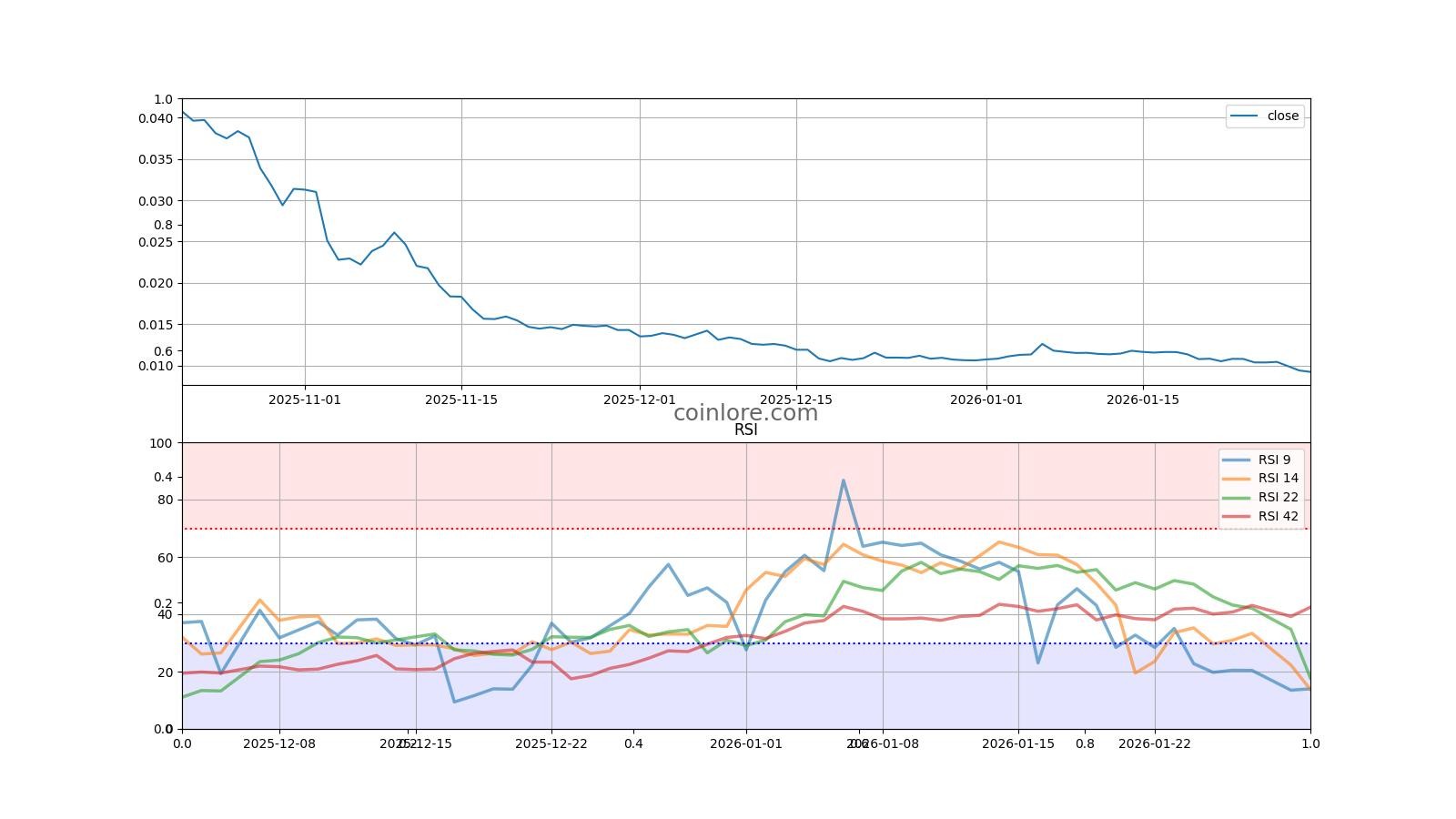 ArchLoot RSI indicator