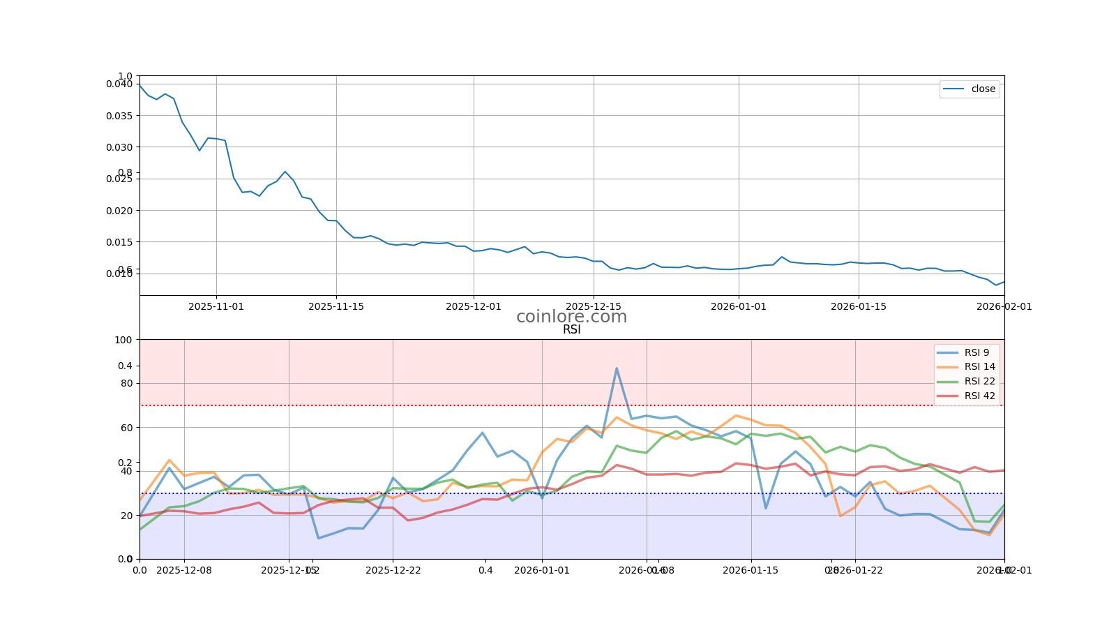 ArchLoot RSI indicator
