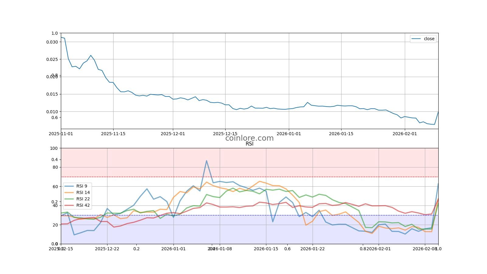 ArchLoot RSI indicator