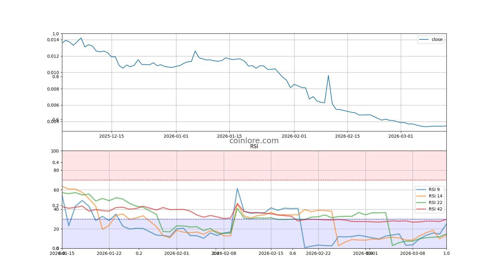 ArchLoot RSI indicator