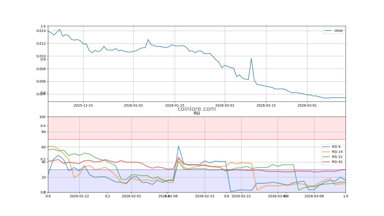 ArchLoot RSI indicator