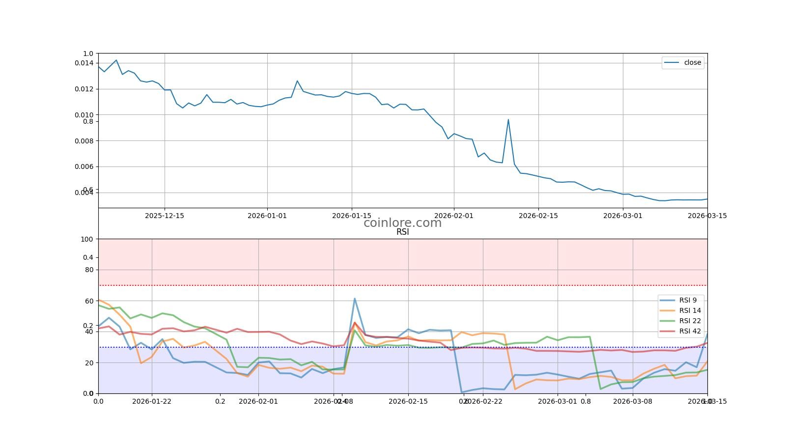 ArchLoot RSI indicator