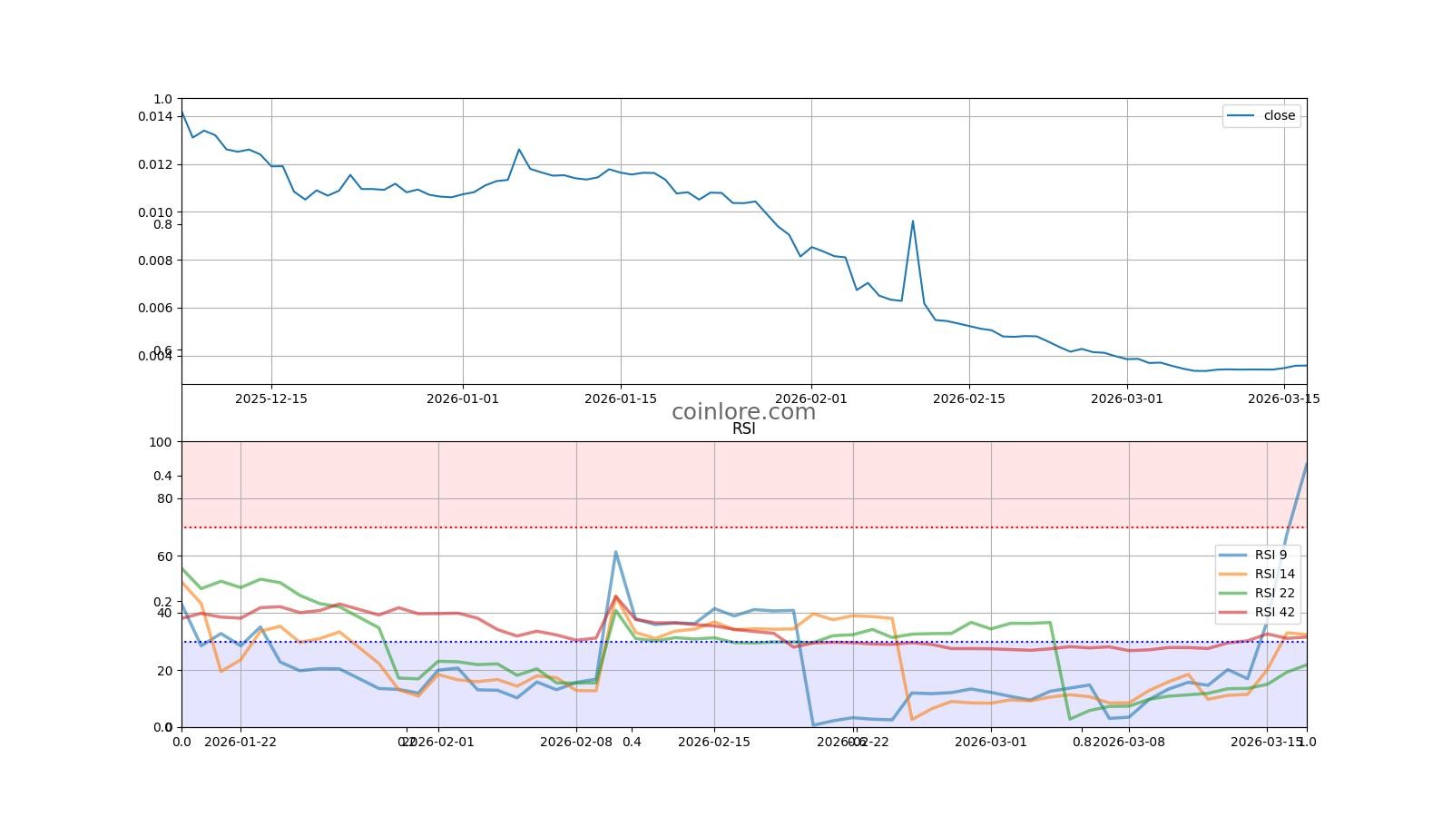 ArchLoot RSI indicator