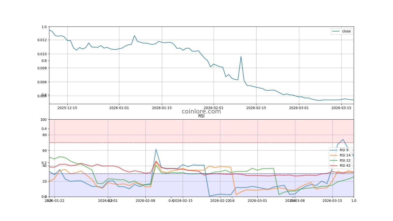 ArchLoot RSI indicator