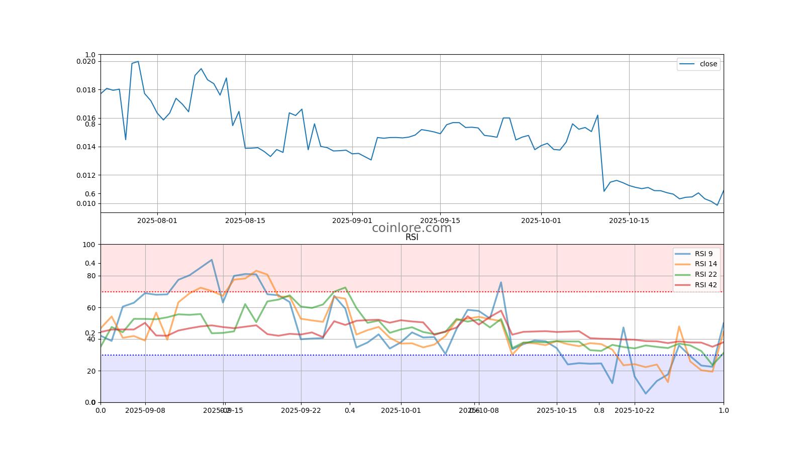 Arcona RSI indicator