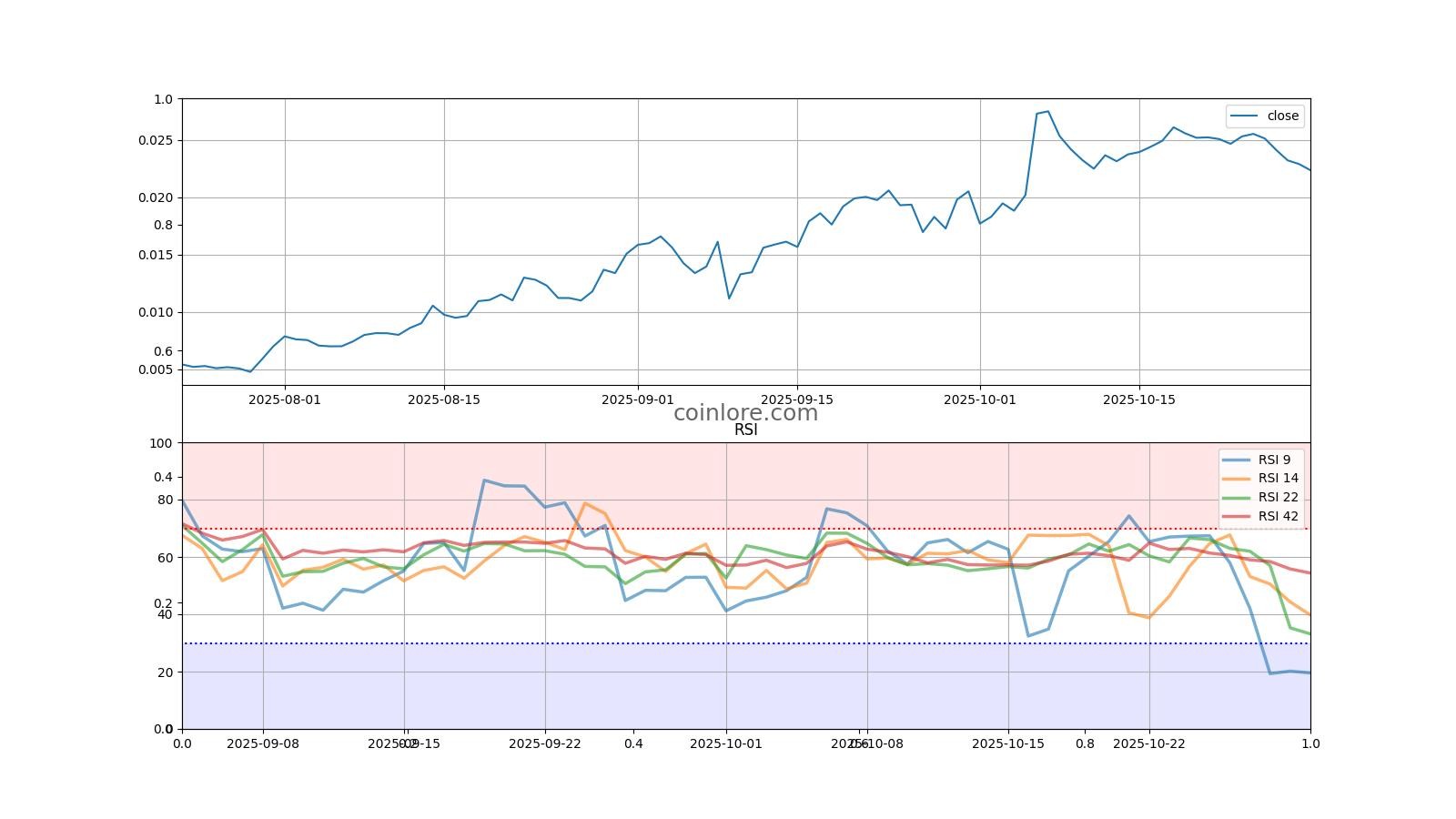 ARCS RSI indicator