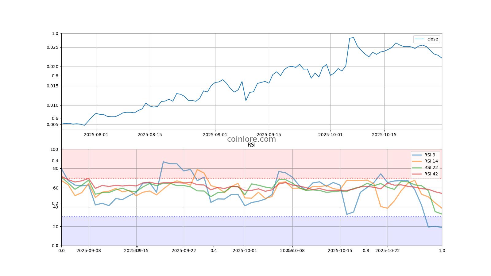 Arcs RSI indicator