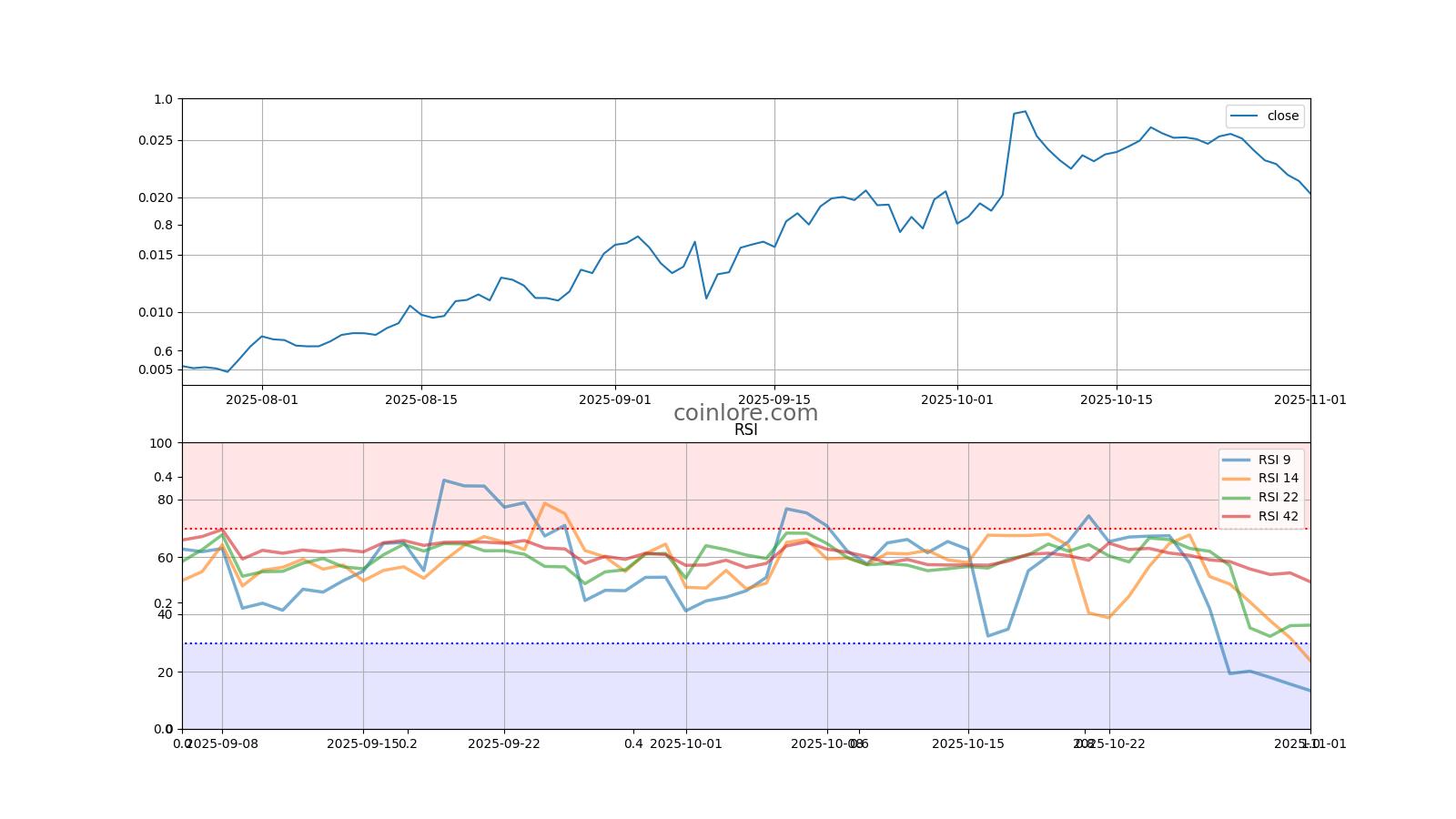 ARCS RSI indicator
