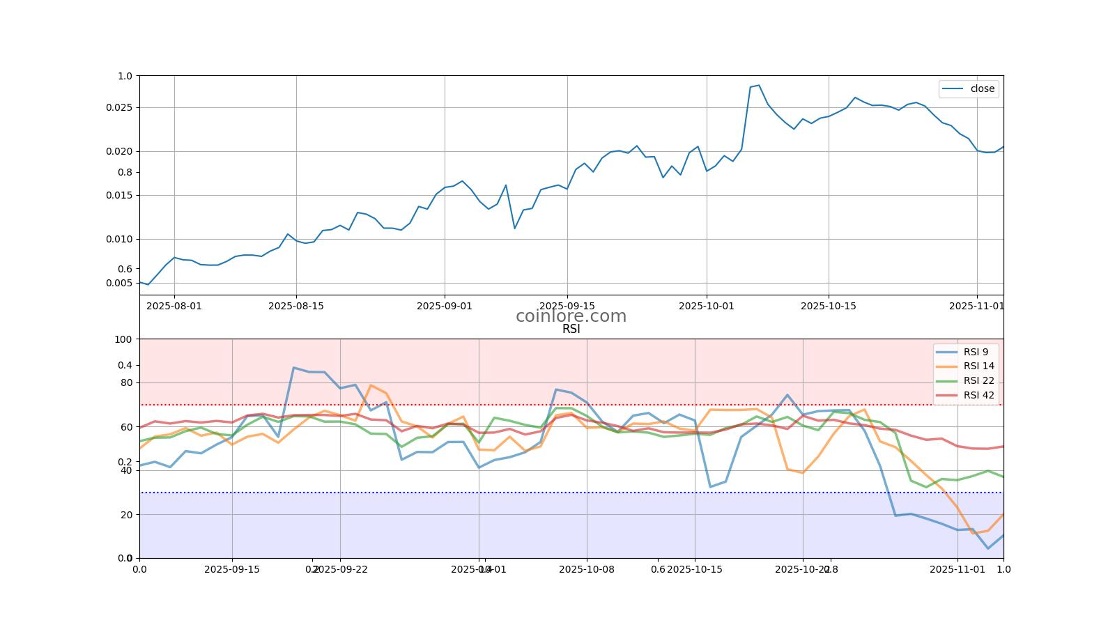 ARCS RSI indicator