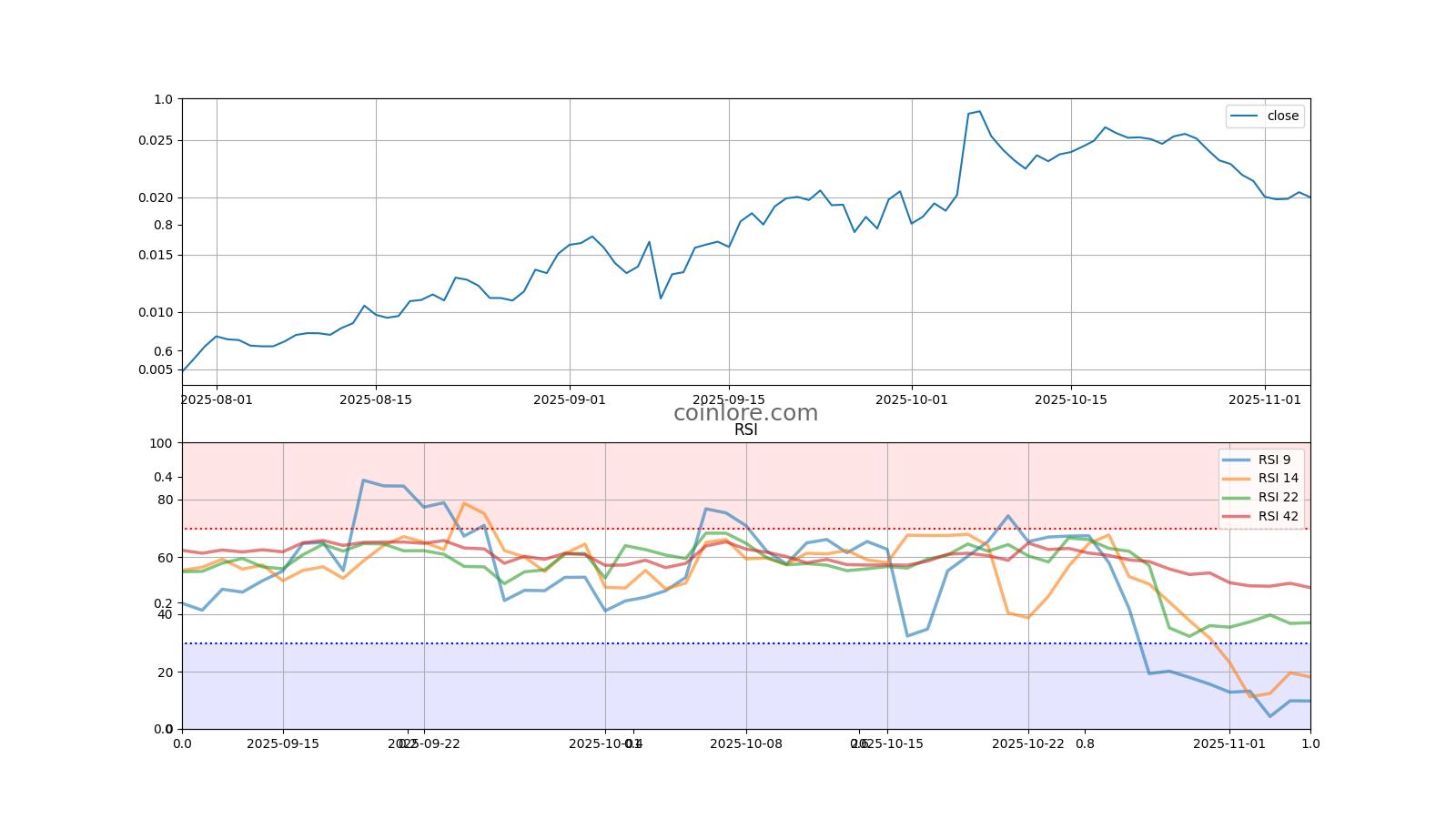 ARCS RSI indicator