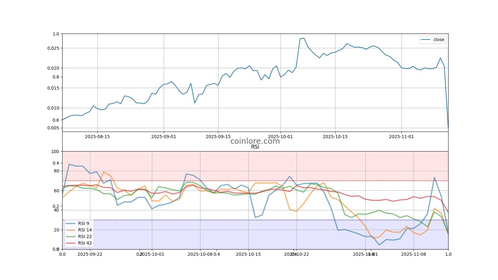 ARCS RSI indicator