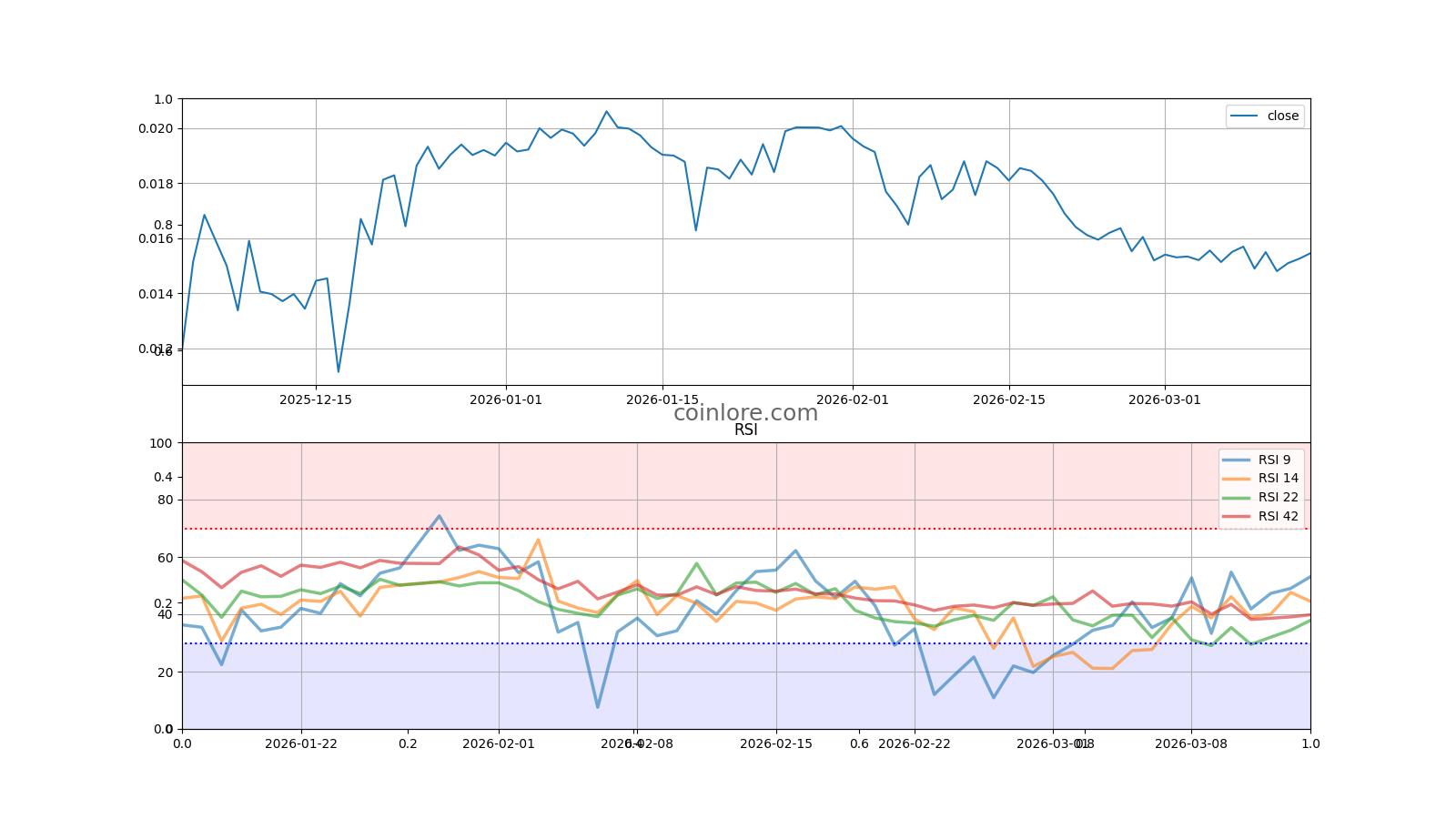 ARCS RSI indicator