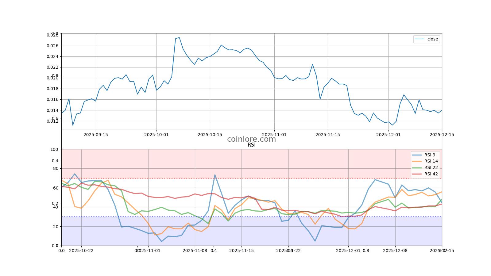 ARCS RSI indicator
