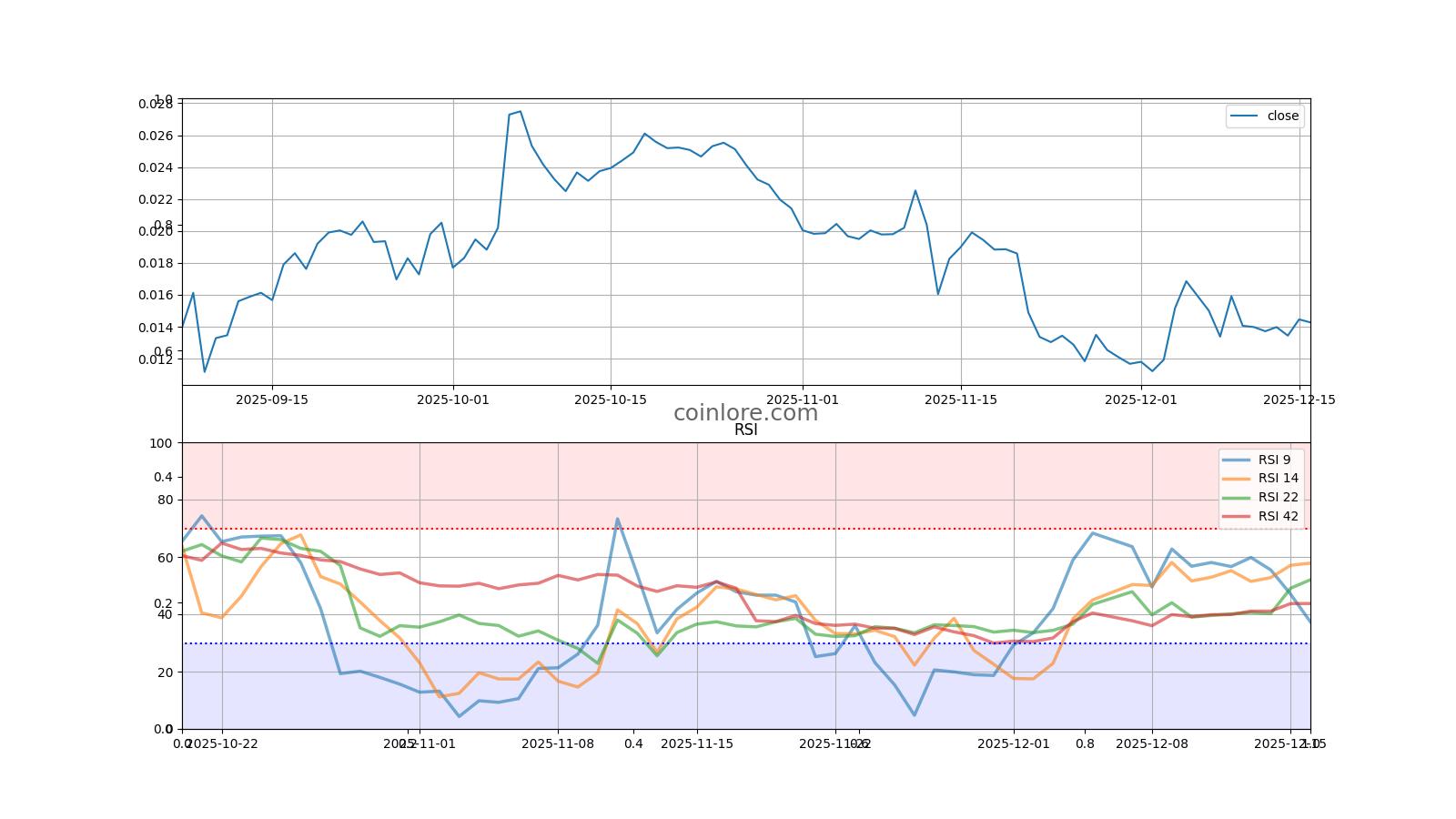 Arcs RSI indicator