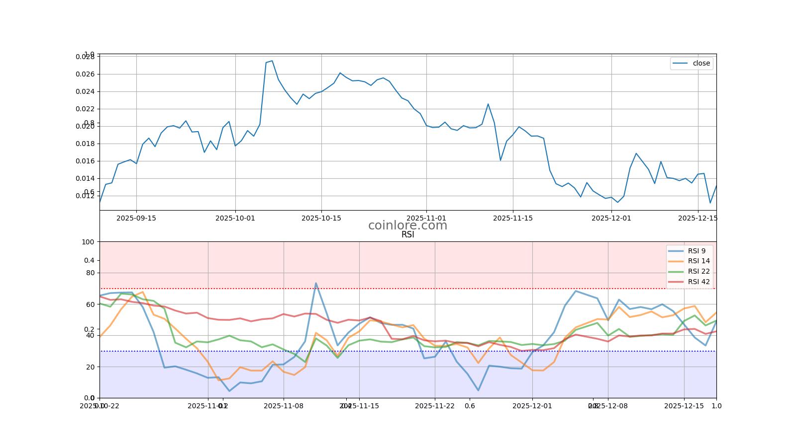 ARCS RSI indicator